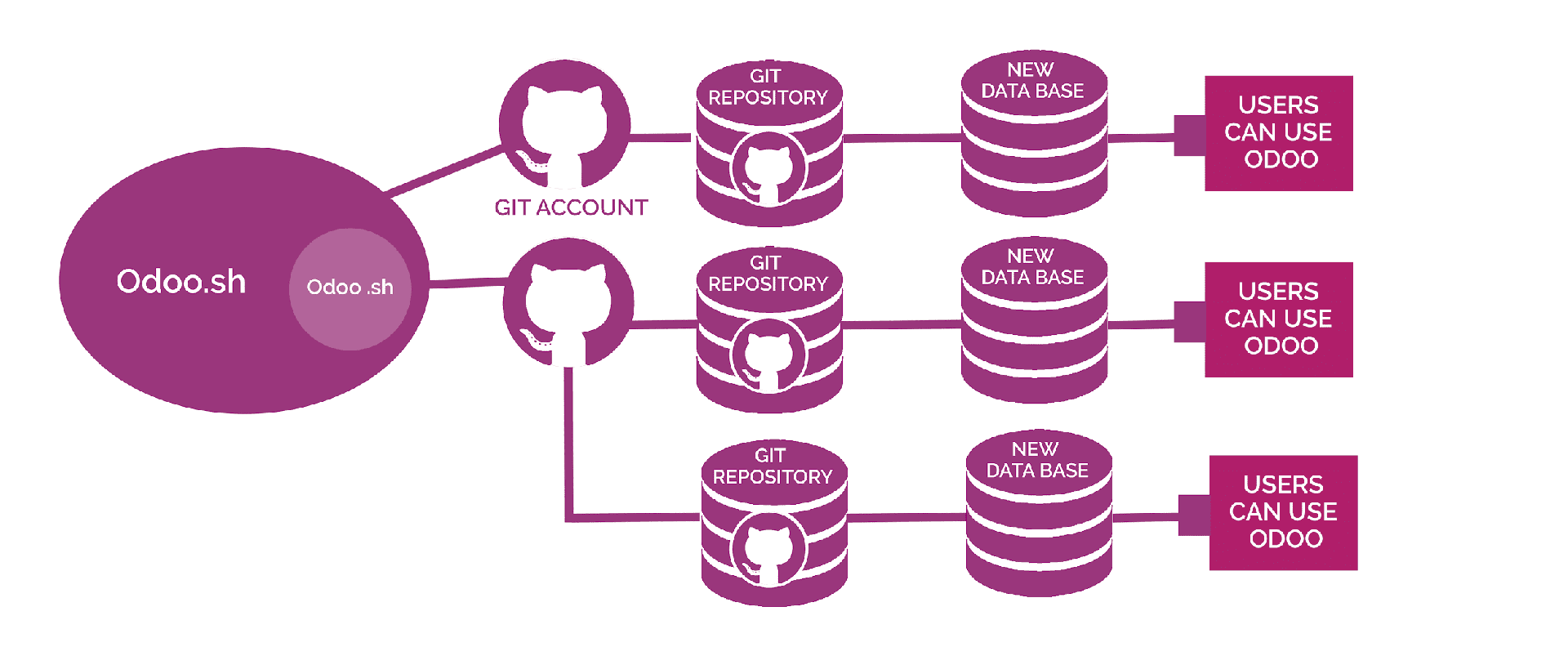 Odoo.sh vs Odoo Online | MAGA Systems & Consulting Odoo.sh vs Odoo Online | MAGA Systems & Consulting